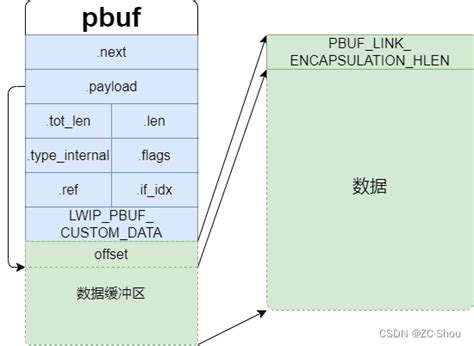 lwip 之七 详解 pbuf 结构、通信数据流、性能优化 lwip pbuf ref t zc·shou的博客 csdn博客
