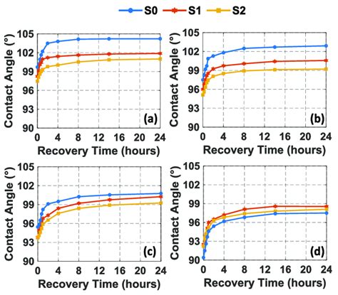 Hydrophobicity Recovery Of Sr Composites With Gamma Irradiation Level Download Scientific