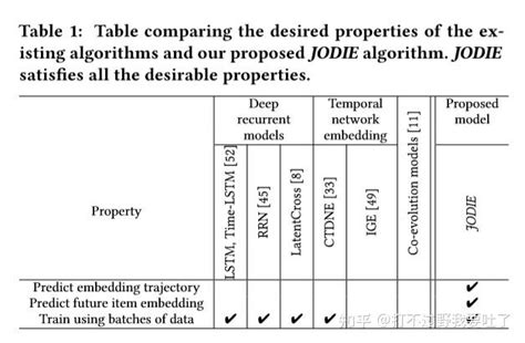 论文阅读 predicting dynamic embedding trajectory in temporal interaction networks 知乎