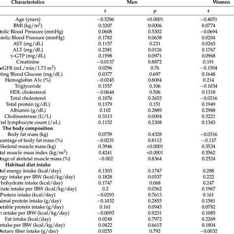 Correlation Between Phase Angle Pha And Other Factors Download