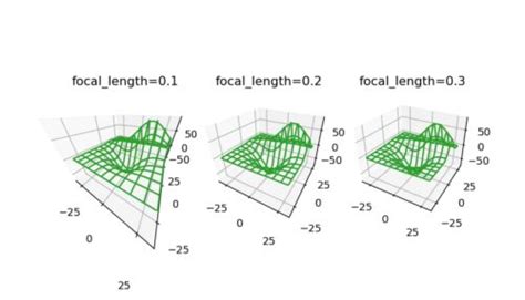 Matplotlib Animation 110 3d Plotでfocal Lengthを変えた時の見た目の変化 サボテンパイソン