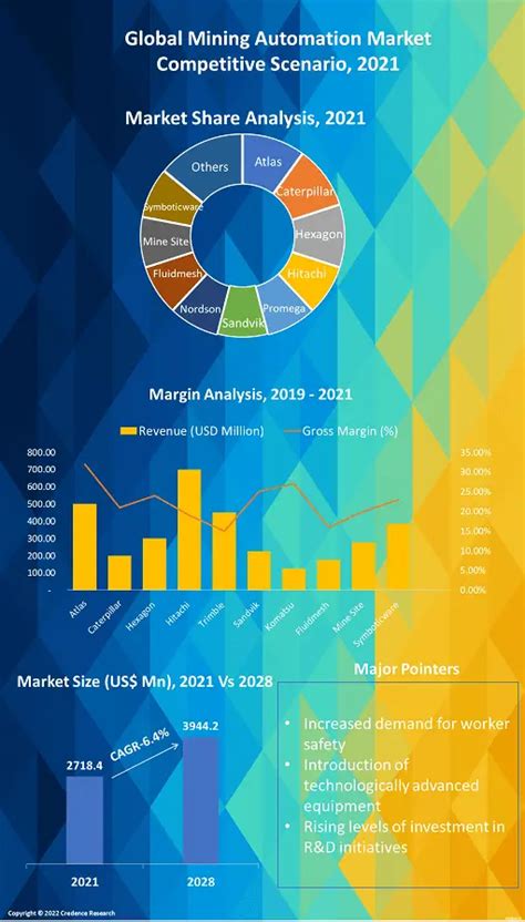 Mining Automation Market Industry Size And Forecast 2028