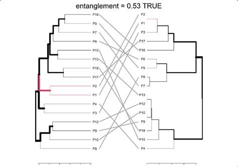 Comparison Of The Clustering Of The Populations Based On Genotype