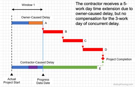Concurrent Delay And Pacing Delay In Construction Claims Cdq Blog