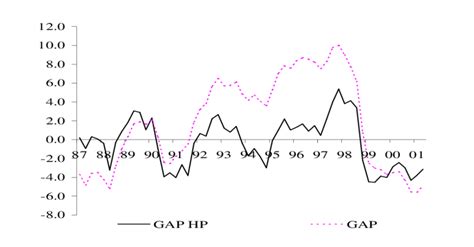 Output Gap AD AS Model And HP Filter Download Scientific Diagram