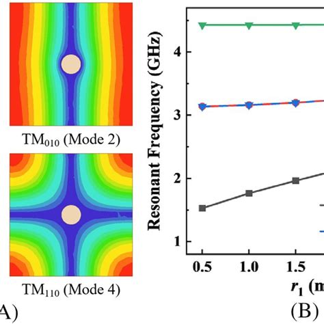 A E‐field Distributions Of The First Four Resonant Modes In The