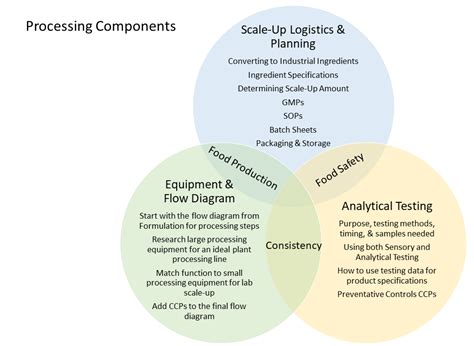 Components Of Processing And Where To Start Food Product Development Lab Manual