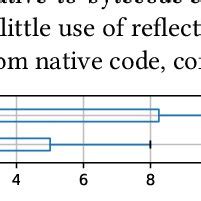 Distribution Of The Number Of Native To Bytecode Edges In Benign And Download Scientific