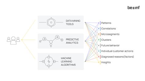 Advanced Segmentation In Data Driven Crm By Kyryl Marchenko Beinfai Medium