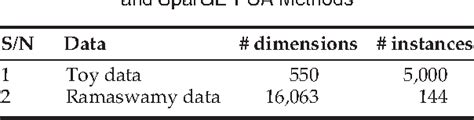 Table 3 From A Unified Feature Selection Framework For Graph Embedding On High Dimensional Data