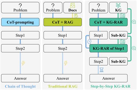 논문 리뷰 Graph Augmented Reasoning Evolving Step By Step Knowledge Graph Retrieval For Llm Reasoning