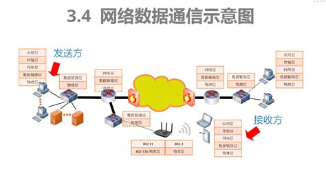 1 1学习计算机网络概述 发送方如何数据到达对方的相应层次 csdn博客