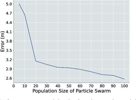 Figure 1 From A Model Based Ble Indoor Positioning System Using Particle Swarm Optimization