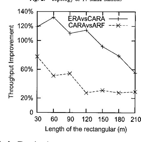 Figure 2 From Rate Adaptation Algorithms For Ieee 80211 Networks A Survey And Comparison