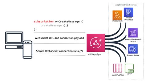 Create A Multiuser Graphql Crudl App In 5 Minutes With The Amplify Datastore By Ed Lima