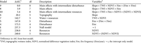 Results Of Aic Model Selection Ordered By Δaic For Resource Selection Download Table