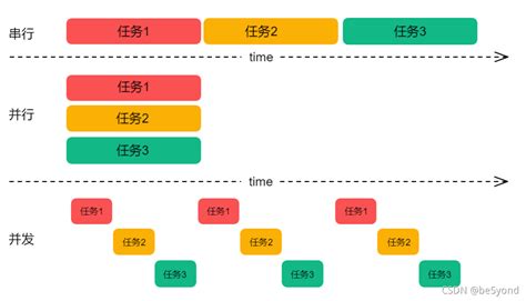 Python 并发编程（一）基本概念（进程、线程、协程）python2 协程并发编程 Csdn博客
