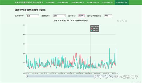 基于 Python 的全国空气质量监测与可视化分析平台 知乎