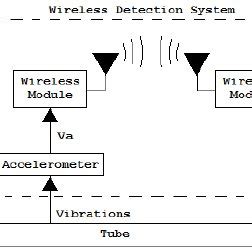 Schematic Diagram Of The Module XBEE Download Scientific Diagram