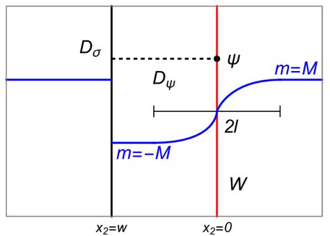 Ising Cft On The Cylinder Twisted By The Duality Defect D σ In The Download Scientific Diagram
