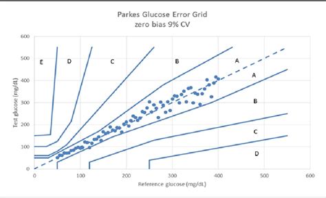 Figure 4 From Improving The Glucose Meter Error Grid With The Taguchi Loss Function Semantic