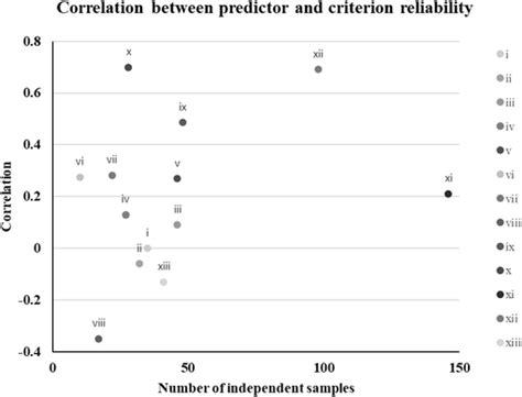 Correlation Between Predictor Reliability And Criterion Reliability