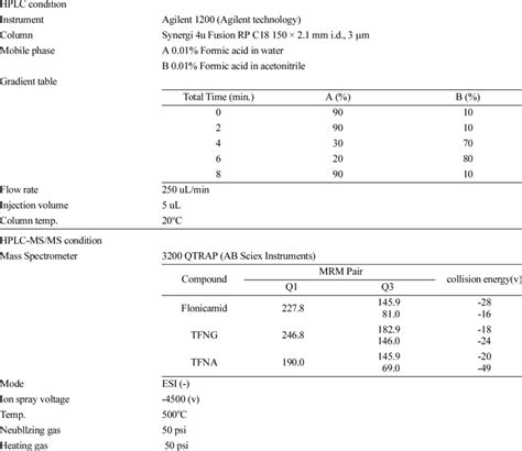 HPLC And LC MS MS Operation Condition Download Table