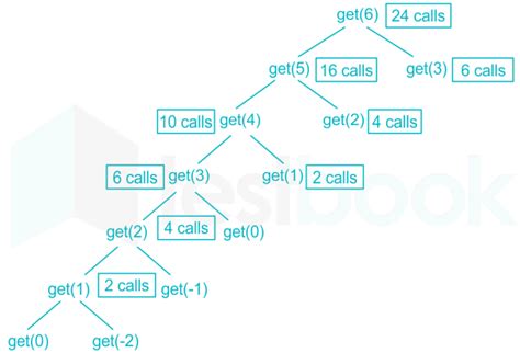 Function Recursion Mcq [free Pdf] Objective Question Answer For Function Recursion Quiz