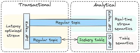 hybrid transactional analytical storage — jack vanlightly