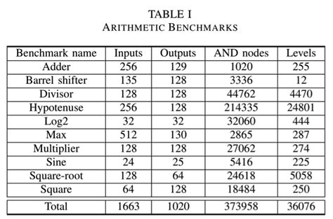The Epfl Combinational Benchmark Suite ‒ Lsi ‐ Epfl