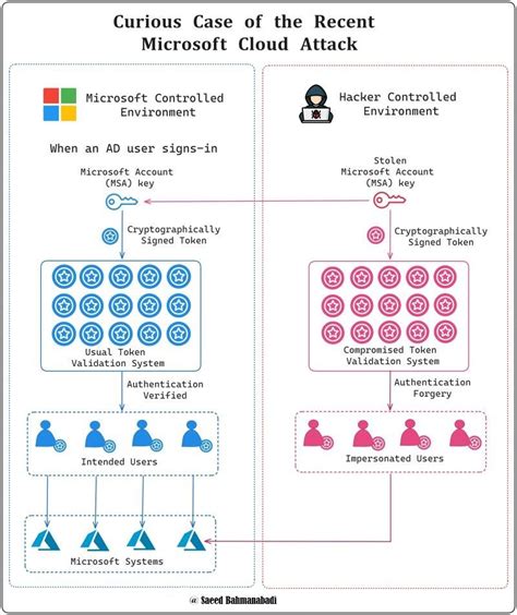 Saeed Bahmanabadi On Linkedin Aws Gcp Azure Cloudsecurity Devops