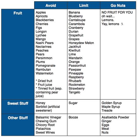 High Fodmap Foods Nhs 10 Foods High In Fodmaps And What To Eat