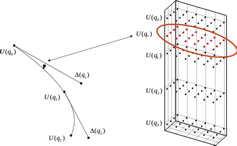 Interpolation Of Orthogonal Bases The Curved Line Represents The