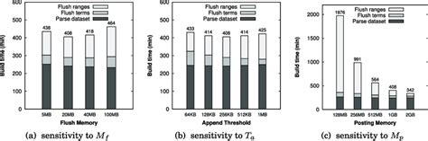A Flushing More Than A Few Tens Of Megabytes M F Leads To Longer