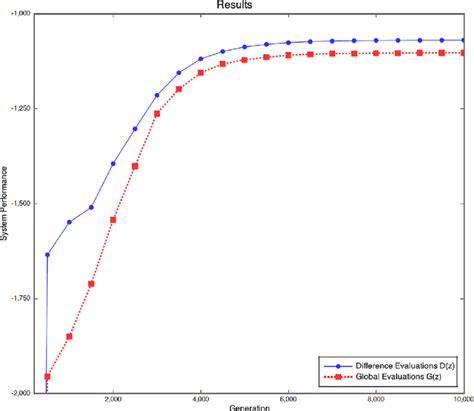 System Performance Of Difference Evaluations D I Z And Global