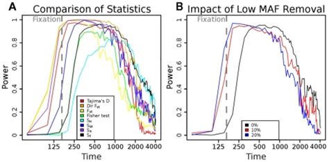 Power Of Different Statistics As A Function Of Time Since Bottleneck Download Scientific