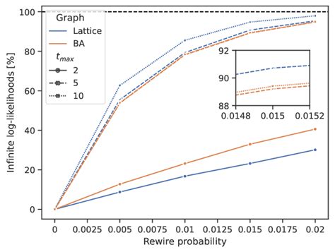 the percentage of log likelihoods resulting with −∞ as a function of