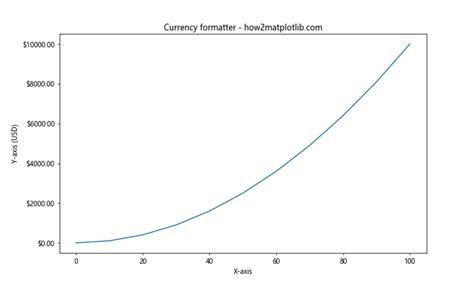 Matplotlib 图形中如何修改 X 轴和 Y 轴刻度 极客教程