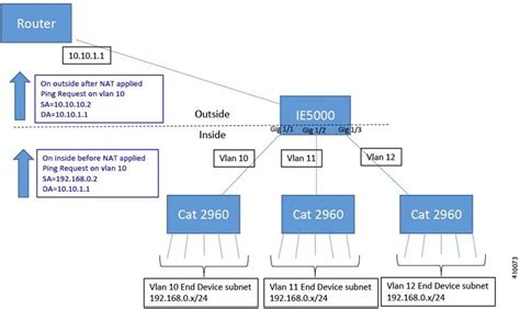 Layer 2 NAT Software Configuration Guide for IE 2000, IE 4000, IE 4010, and IE 5000 Switches - Cisco