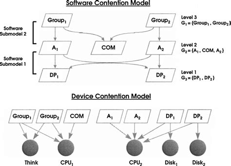 A Sample Layered Queuing Model Rolia 1995 Download Scientific Diagram