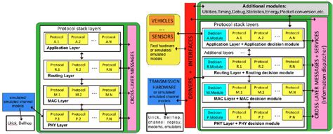 Sunset Vs Ns2 Miracle Beyond Simulations To Support For Emulation And Download Scientific