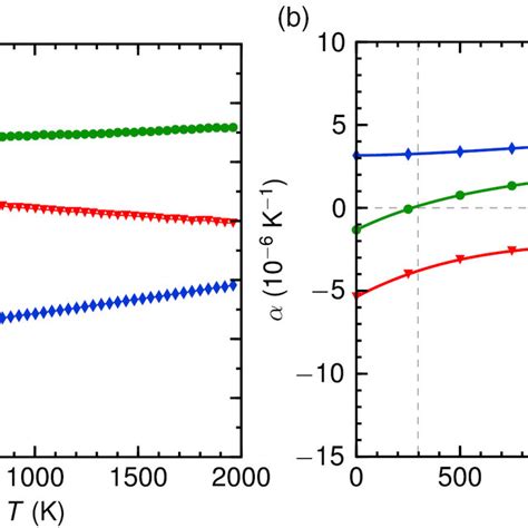 Temperature Dependence Of A The In Plane Graphene Lattice Parameter A