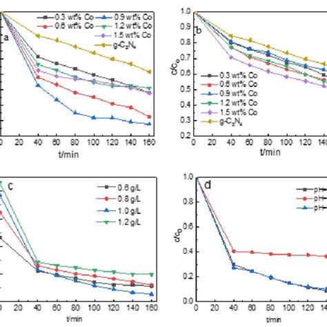 A Effect Of The Doping Amount Of Cobalt Element Added Hydrochloric Download Scientific Diagram