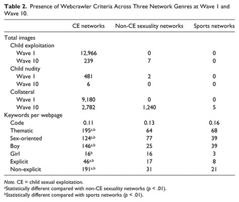Assessing The Validity Of Automated Webcrawlers As Data Collection Tools To Investigate Online