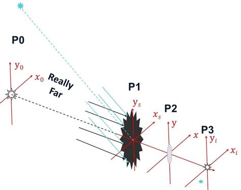 Diagram Of The Propagation As Our Imaging System Is Very Far Away