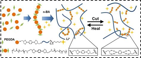 Highly Stretchable Soft Low Hysteresis And Self Healable Ionic Conductive Elastomers Enabled