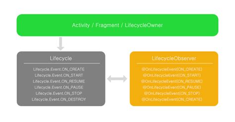 Introduction To Android Architecture Components Enproftme
