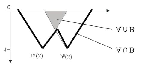 intersection and sum of fuzzy sets a b download scientific diagram