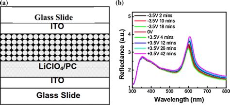 A Schematic Representation Of Device B Reflection Spectra As A