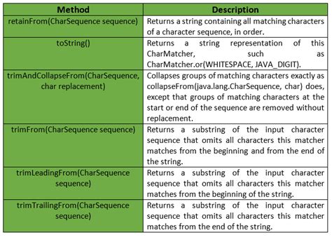Charmatcher Class Guava Java Geeksforgeeks